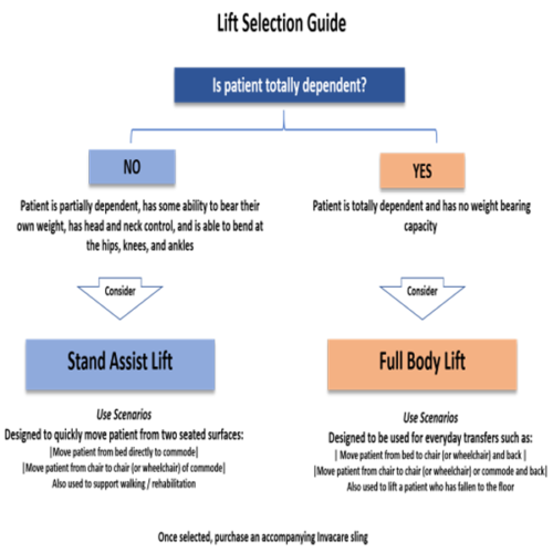 Invacare Reliant 450 Battery-Powered Lift - Rehab Medical Mobility